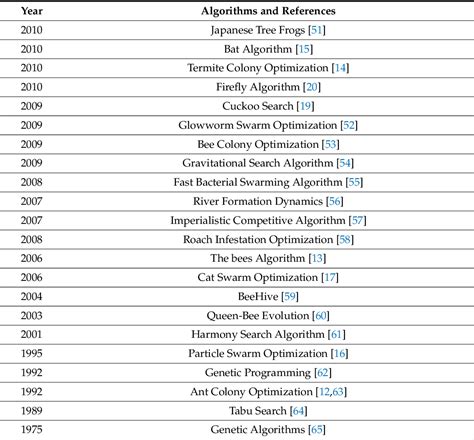 figure 1 from bio inspired algorithms and its applications for