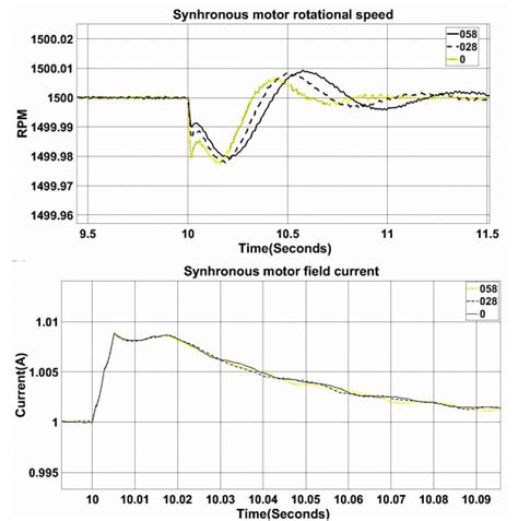Inertia Compensation Of Power Grid With Flywheel Integrated Synchronous
