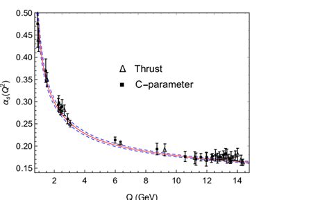 4 The Coupling Constant α S Q Extracted From The Thrust And
