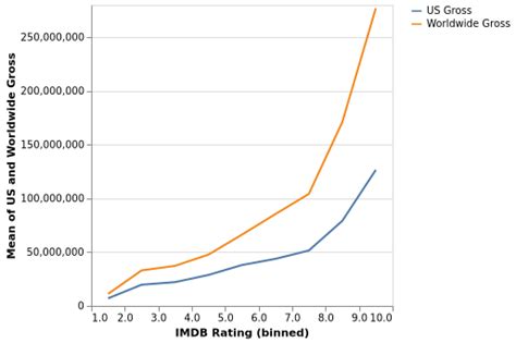 Repeat And Layer To Show Different Movie Measures Vega Lite