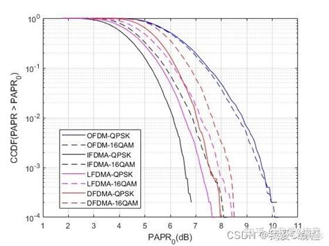 M基于ofdm系统的papr性能matlab仿真对比lfdmaifdmadfdma 知乎