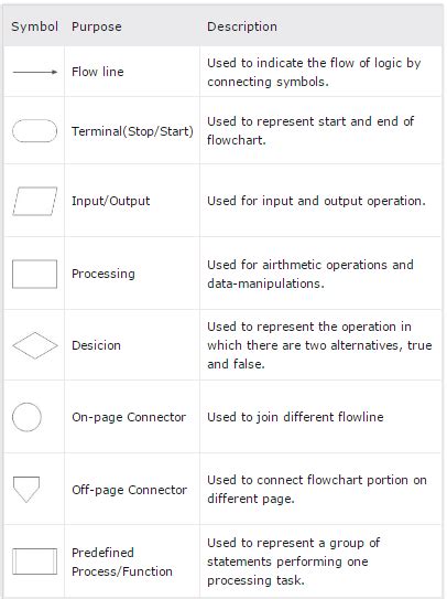 pseudo code algorithm flow chart and programing