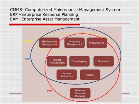 Computerized Maintenance Management System Cmms