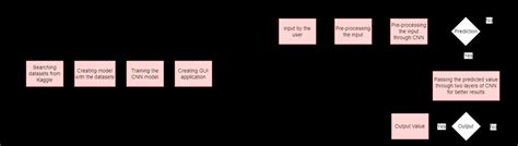 a research process b gesture classification process download