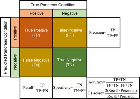 Confusion Matrix With Evaluation Metrics For Analyzing The Performance