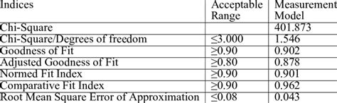 Application Of Model Fit Indices For The Measurement Model Download Scientific Diagram