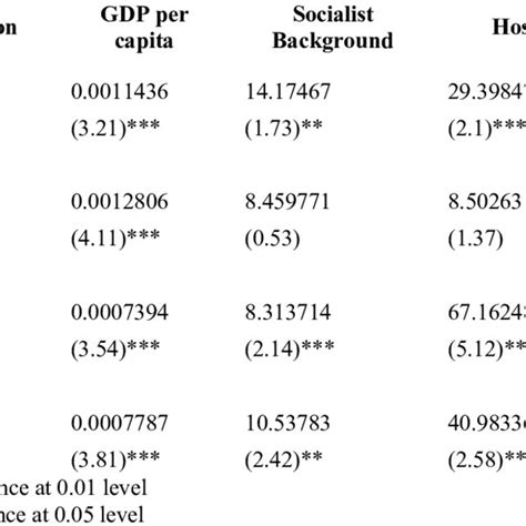 Pdf Predicting Olympic Medal Counts The Effects Of Economic