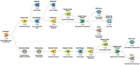 Cyberbullying Detection Machine Learning Model With The Random Forest