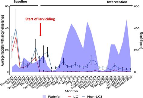 Distribution Of Aquatic Habitats With Anopheline Larvae Before And