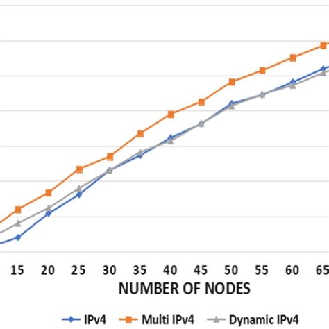 evolution of average packet error rate for different ip protocols