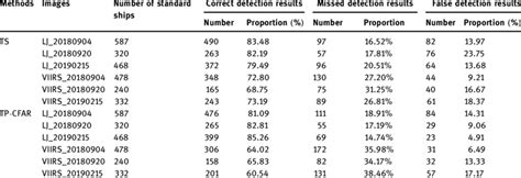 Quantitative Results Of Ship Detection Accuracy Download Scientific