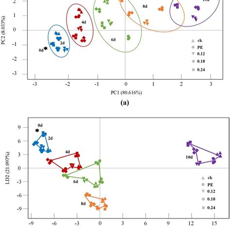 The Pca A And Lda B Plots Of Electronic Nose Analysis Of Penaeus