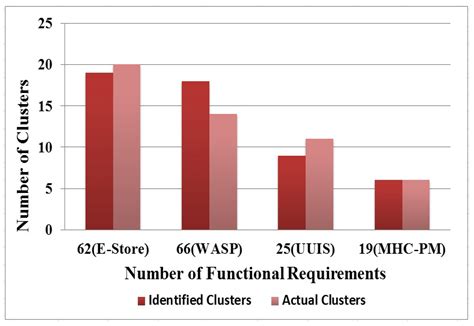 Semantic Clustering Of Functional Requirements Using Agglomerative Hierarchical Clustering