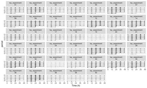 Visualisation With Ggetho Rethomics A Framework For High Throughput