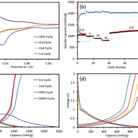 Sem Image Of Sio2 Nts B Eds Spectra Of Sio2 Nts On Selected Region Download Scientific