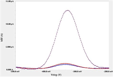 Square Wave Voltammetry Gamry Instruments