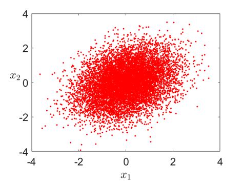 A Gibbs Sampling And B Metropolis Hastings Sampling Download Scientific Diagram