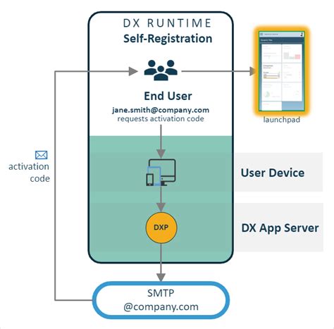 Runtime Security Neptune Dxp Documentation