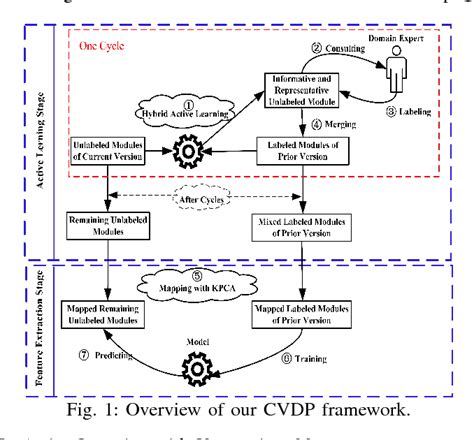 Figure 1 From Cross Version Defect Prediction Via Hybrid Active