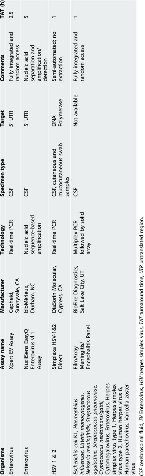 Commercially Available FDA Cleared Approved Nucleic Acid Amplification