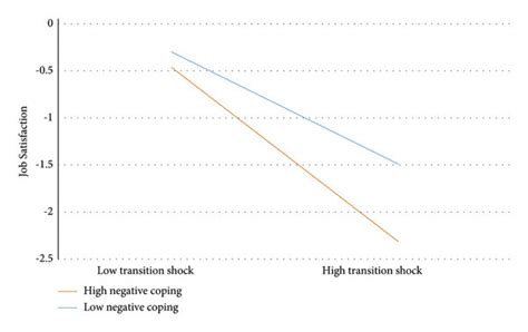 Moderating Eeect Of Negative Coping Download Scientific Diagram