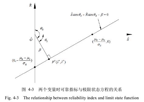 响应面法求可靠度指标代码基于可靠度理论的既有桥梁结构承载能力评估——结构可靠度理论若干基本概念董青蒲的博客 Csdn博客