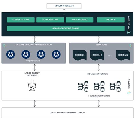 architecture tigris object storage documentation