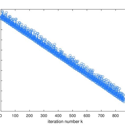 The Lagarithm Of Residual Frobenius Norm From Example 1 Download