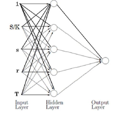 a five input and five hidden neuron in a single hidden layer