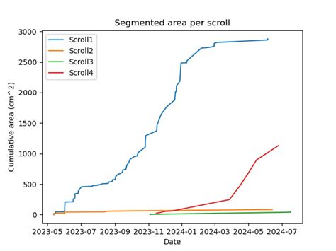 Segments Vesuvius Challenge