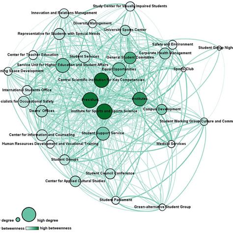 communication network node size represents degree centrality node
