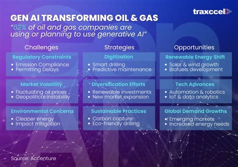 Traxccel On Linkedin Explore How Gen Ai Is Transforming The Oil And Gas