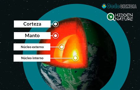 La Geosfera Estructura Y Composición De La Corteza Manto Y Núcleo