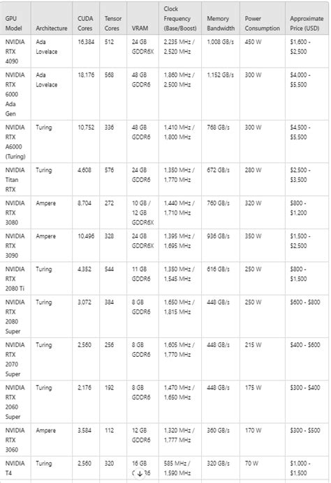 The Best Nvidia Gpus For Llm Inference A Comprehensive Guide Maher Naija