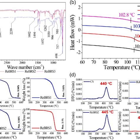 A Ftir Spectra With The Relevant Absorption Peaks Absorption Band