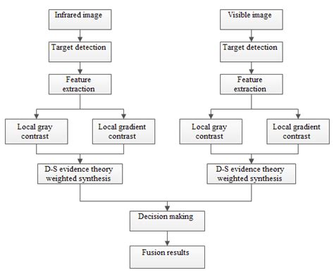 Flowchart Of Image Fusion For Detection 2 Local Gradient Contrast Download Scientific Diagram