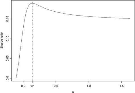 graph of sharpe ratio as a function of w download scientific diagram