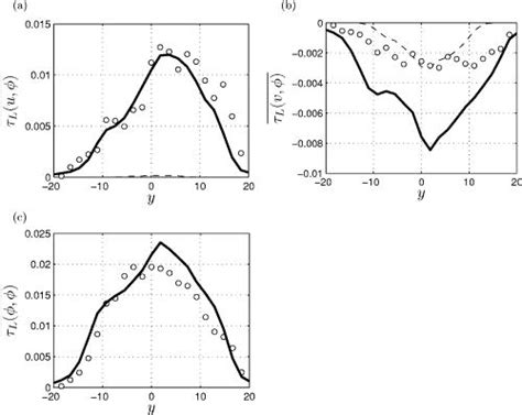 Cross Stream Variation Of Some Of The Reynolds Averaged Components Of