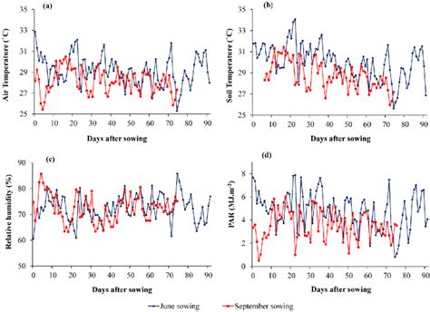 daily average of greenhouse climatic variables for the june and