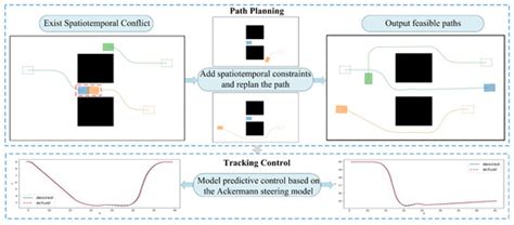 A Path Planning And Tracking Control Algorithm For Multi Autonomous