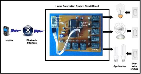 Home Automation System Structural Diagram Iii Smart Home Automation Download Scientific
