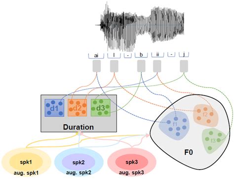 Clustering Of Prosodic Features For Multiple Speakers The Download Scientific Diagram