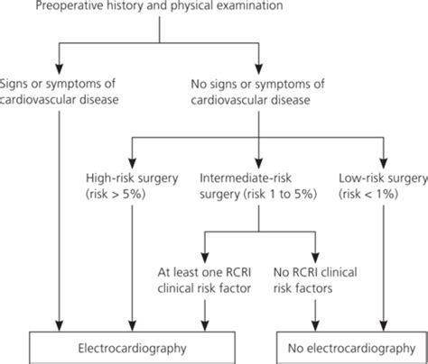 Surgery Preop Clearance Flashcards Quizlet