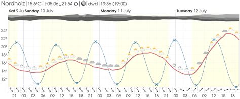 Using Dwd As Weather Forecast Provider Solutions Openhab Community