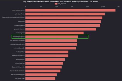 Joseph Jacks On Linkedin Did You Know That Godot Engine Is A Top 10 Open Source Project Ahead Of…