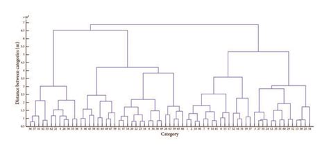 Destination Hierarchical Clustering Tree Download Scientific Diagram