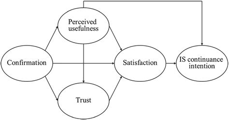 Extended Expectation Confirmation Model Download Scientific Diagram