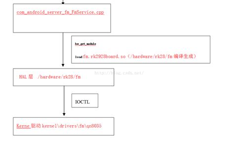 android实现fm收音机 android收音机demo csdn博客