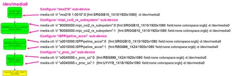 Rpi Camera Fun With Zynq Ultrascale Rpi Cam V2 Element14 Community