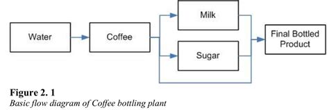 Process Flow Diagram Or Piping Flow Diagram Pfd